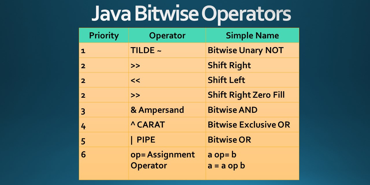 Last Minute Java Logical Bitwise Operators And Priority Tutorial ExamTray