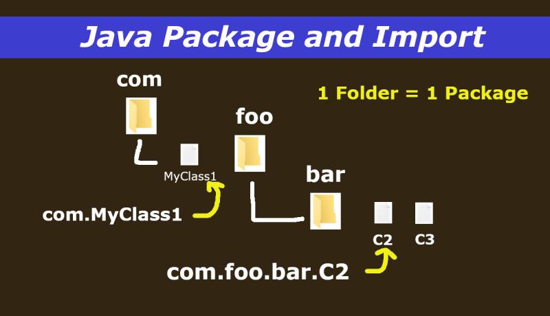 Java Packages Rules and Examples Tutorial | ExamTray Java Packages Rules and Examples Tutorial | ExamTray